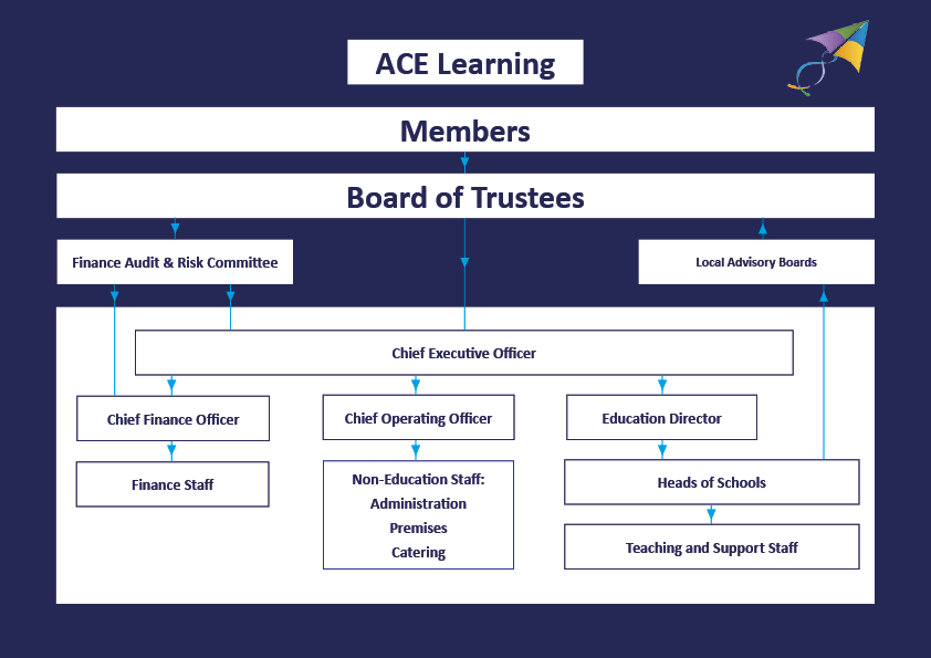 Leadership Governance Ace Learning